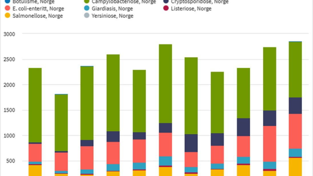 Trygg mat | Mattilsynet